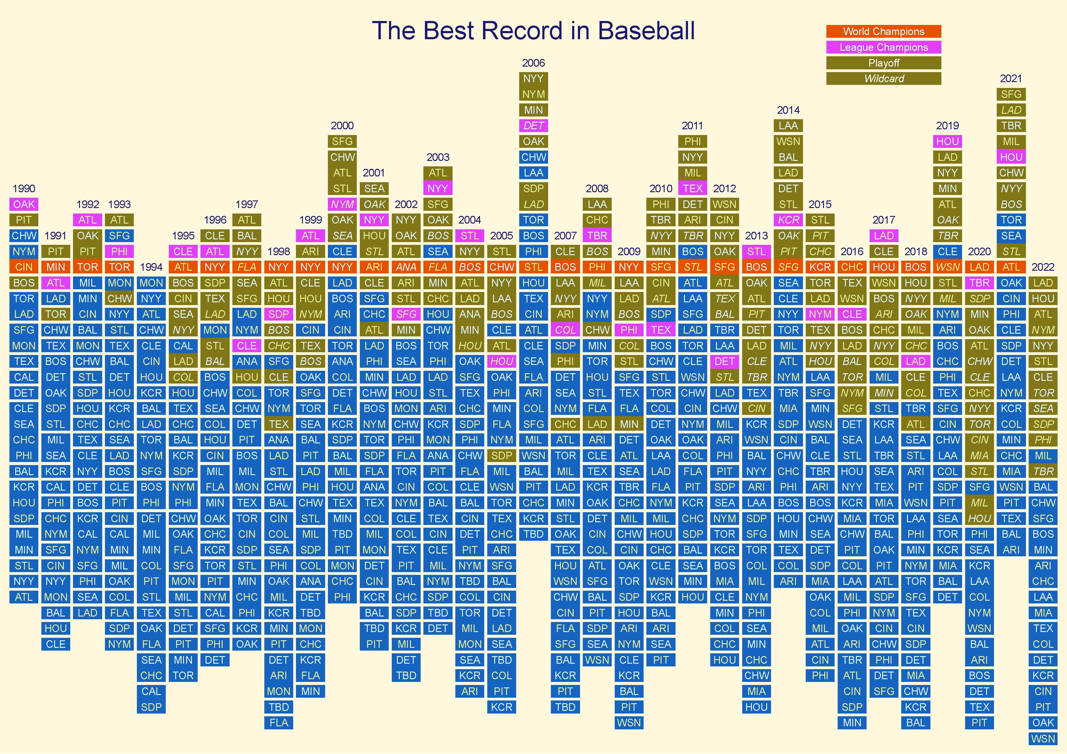The Best Record in Baseball